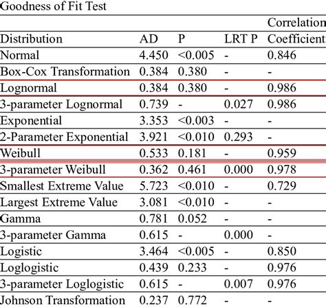 Goodness Of Fit Decision Tree Download Table