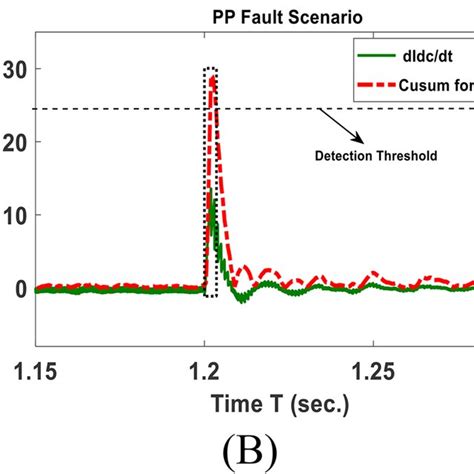 Arc Fault Scenario Of The Proposed System Under Fault Resistance Of