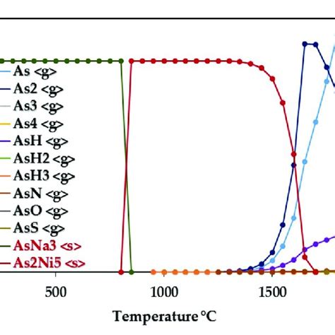 Speciation Of Arsenic Download Scientific Diagram