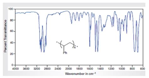 Solved Consider The Ir Spectrum Of Polystyrene Below In The