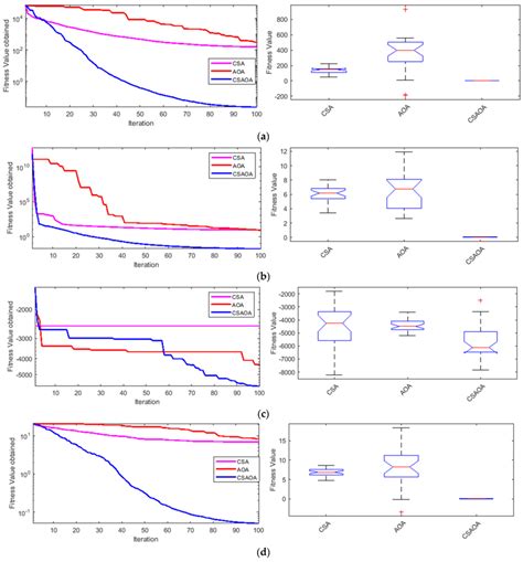benchmark function statistical analysis boxplot and cost convergence