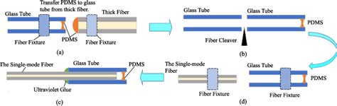 Figure 2 From Design And Demodulation Of A Fiber Optic Fabry Perot Sensor Applied In A High