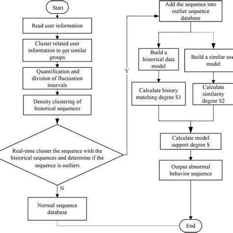 Flow Chart Of Abnormal Load Behaviour Detection Based On Density Clustering Download