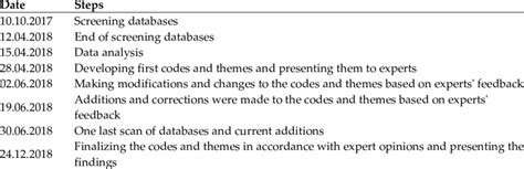 Modification Process During Data Collection And Analysis Download