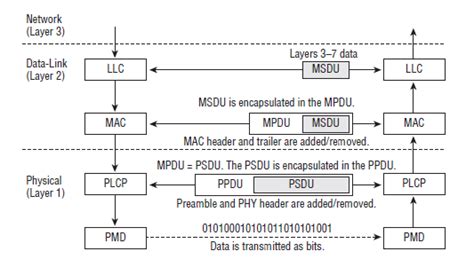 wi fi mac layer