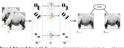 Figure 1 From A Polar Prediction Model For Learning To Represent Visual