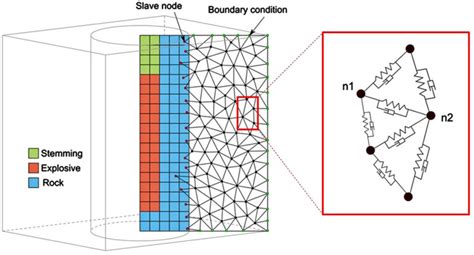 schematic representation of coupling the flac zones and lattice nodes