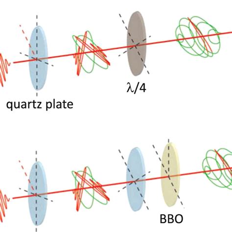 Sketch Of The Optical Setup For Polarization Gating A And For Double