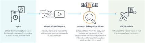 Amazon Rekognition Video And Image Aws