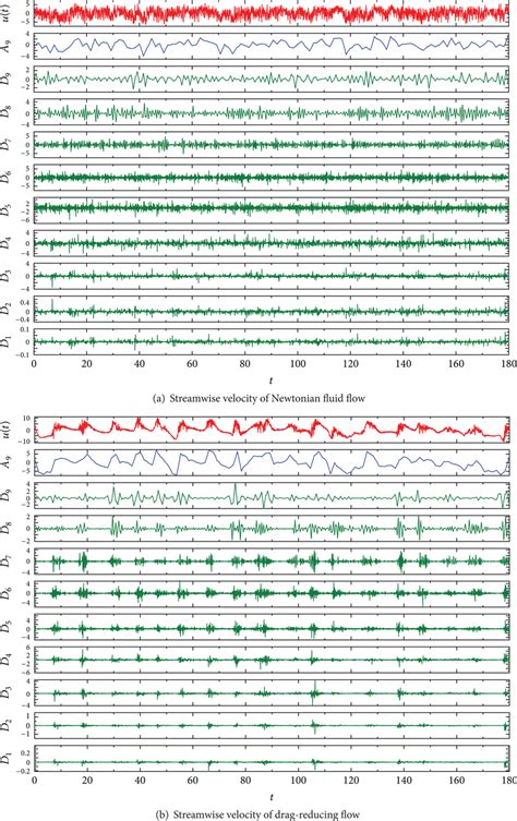 Wavelet Decompositions Of The Fluctuating Velocity Time Series At The