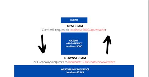 Microservices With Ocelot Api Gateway In Aspnet Core