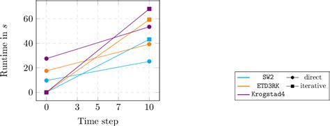Figure 7 From Adaptive Rational Krylov Methods For Exponential Runge