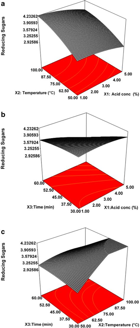 Response Surface Plot For Reducing Sugars Mg Ml⁻¹ In Ppw From Download Scientific Diagram
