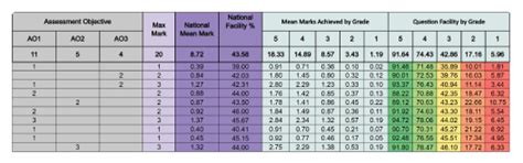 Aqa Maths Question Level Analysis And Performance Data