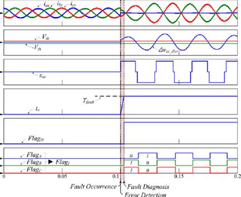 Figure 10 From An Mras Based Diagnosis Of Open Circuit Fault In Pwm Voltage Source Inverters For