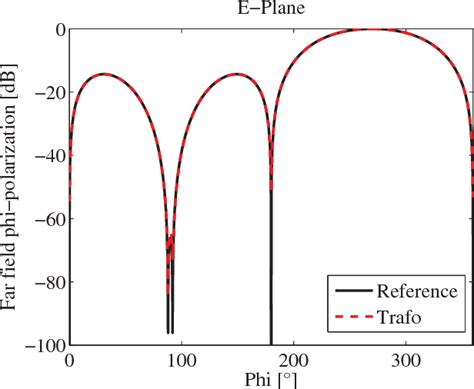 Figure 2 From Hybrid Fast Fourier Transform Plane Wave Based Near Field