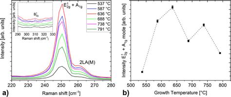 A Raman Spectra In The Range Of The Two First Order Raman Modes E ¹