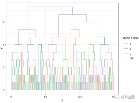 Figdraw 16 Sci 文章绘图之树形图dendrogrampolar Dendrogram Csdn博客