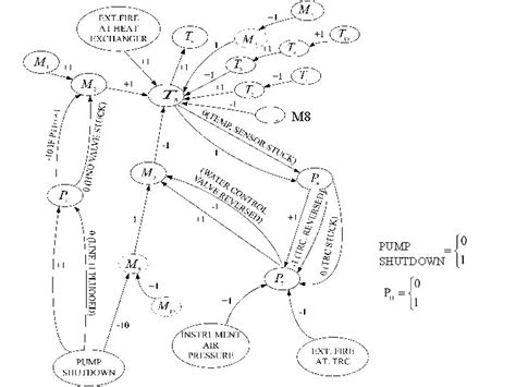 fault tree analysis part 4 digraphbased fault tree