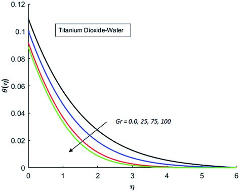 Computational Fluid Dynamic Simulations For Dispersion Of Nanoparticles In A Magnetohydrodynamic