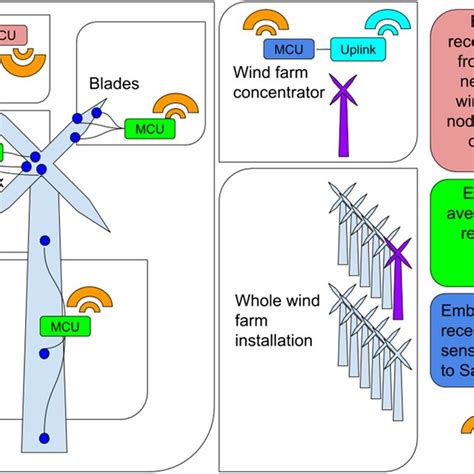 Deployment Plan Of The Iwindcr Wsn System For Corrosion Detection And