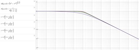 Asymptotics Fitting Function With Crossing Behaviour Mathematics