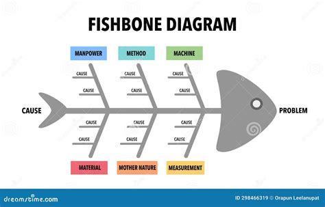 A Fishbone Or Cause And Effect Or Ishikawa Diagram Is A Brainstorming