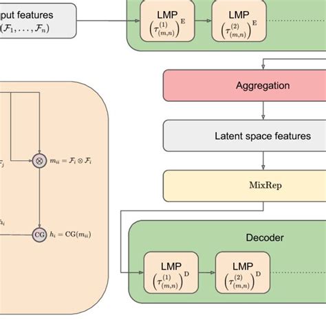 individual lorentz group equivariant message passing lmp layers are