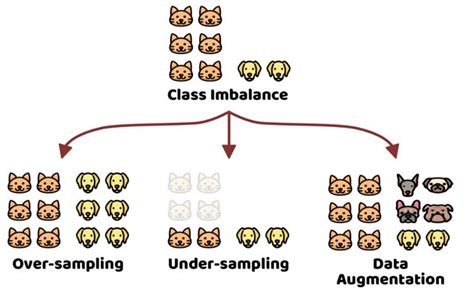 class imbalance problem techniques and solutions