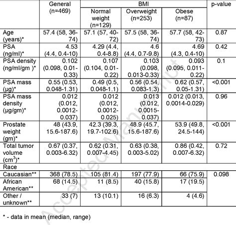 Table 1 From Psa Mass Density A Measure Predicting Prostate Cancer