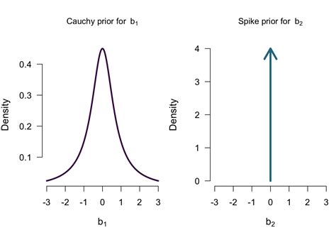 A Brief Introduction To Bayesian Inference 7 Anova