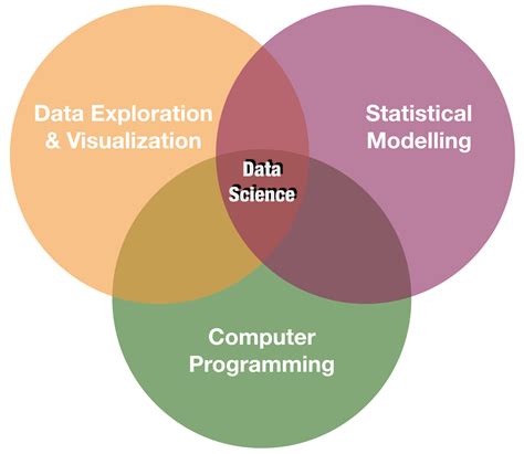 Master Data Science