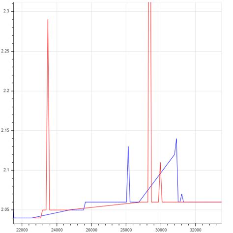 Python Bokeh Line Color Based On The Truefase Condition Stack Overflow