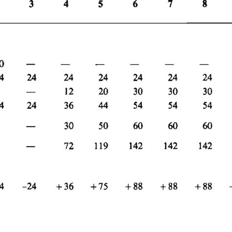 Underlying The Calculation Of The Internal Rate Of Return For A Project