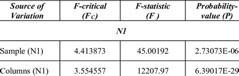 anova results data for two data sets download scientific diagram