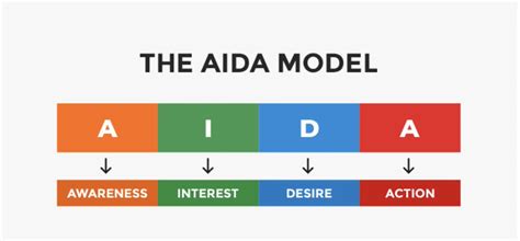 Kenalan Dengan Aida Framework Sebuah Strategi Pemasaran Untuk