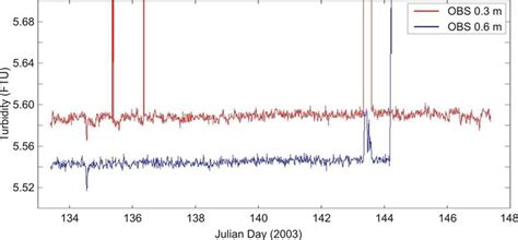 6 Graph Showing Detailed Near Bed Turbidity Records During The Survey Download Scientific