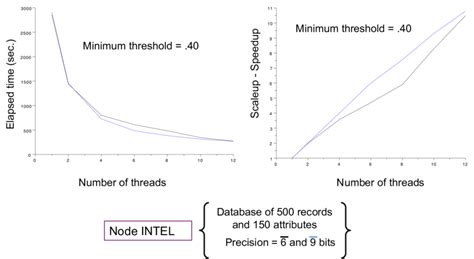 Execution Time And Speedup Related To The Number Of Threads On Intel