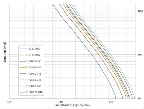 Idf Curves In A Logarithmic Scale For Different Durations And Different Download Scientific