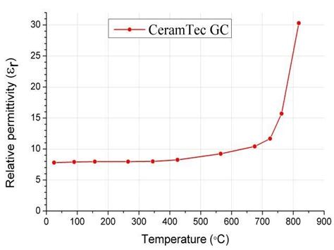 Relative Permittivity Vs Temperature Characteristics Download Scientific Diagram