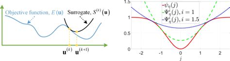 Left Sketch Of Majorize Minimize Mm Algorithm Right Welschs