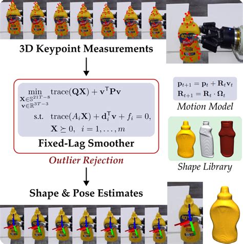 A Certifiable Algorithm For Simultaneous Shape Estimation And Object Tracking Ai Research