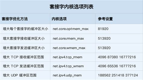 Linux操作系统学习笔记（二十四）网络通信之性能优化 Ty Chens Home