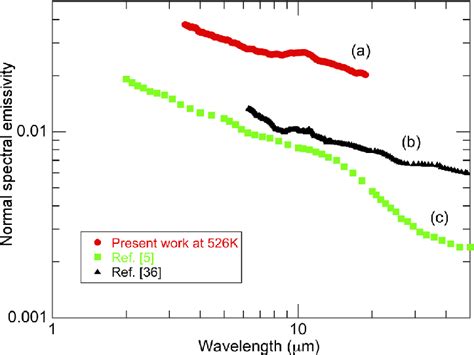 Copper Normal Spectral Experimental Emissivity Eðk TÞ A From