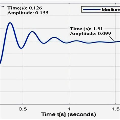 Shows A Maximum Displacement Acceleration Of 631 Ms 2 When