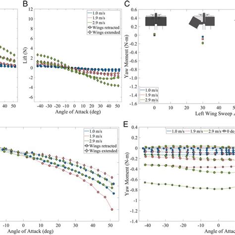 Aerodynamic Experimental Results Of The Different Wing Morphing Download Scientific Diagram