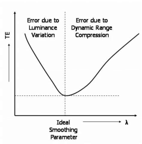 6 error vs smoothing parameter download scientific diagram