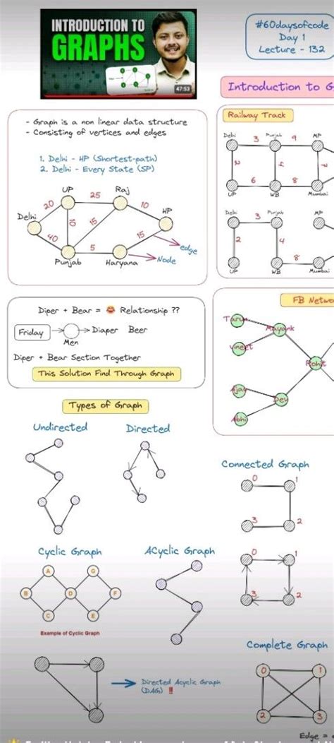 Souvik Jana On Linkedin Graphdatastructures Problemsolving Codechef