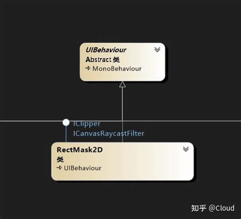 ugui源码阅读之rectmask2d 知乎