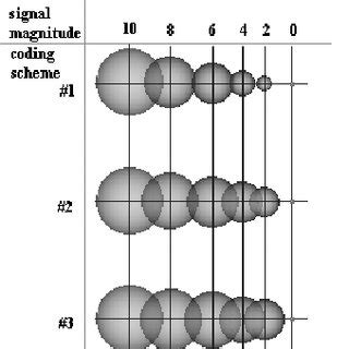 Three Coding Schemes Used In The Experiment Download Scientific Diagram